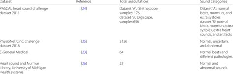 A Summary Of Pcg Datasets Download Table