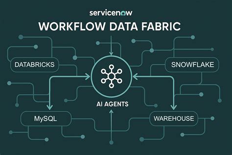 Workflow Data Fabric Wdf In Servicenow — Setting It Up The Right Way By Rishikesh Medium