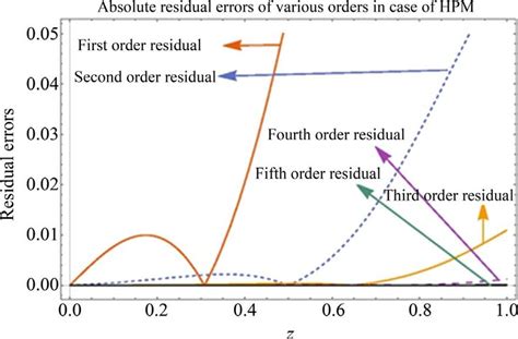 Various Order Residuals Through Homotopy Perturbation Method
