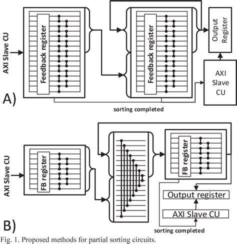 Figure 1 From Hardware Based Systems For Partial Sorting Of Streaming