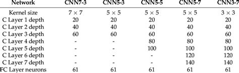 Kernel Size Filter Depth And Neurons Of Dcnn Models Download