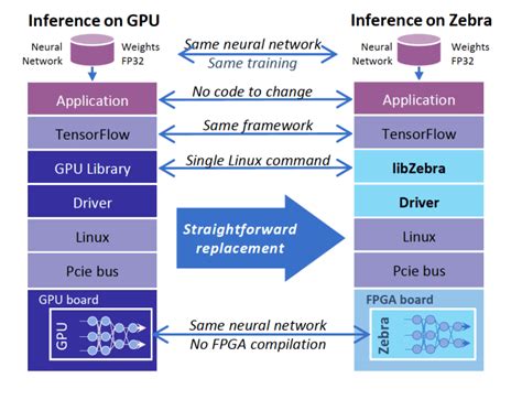 Fpgas Could Replace Gpus In Many Deep Learning Applications Techtalks