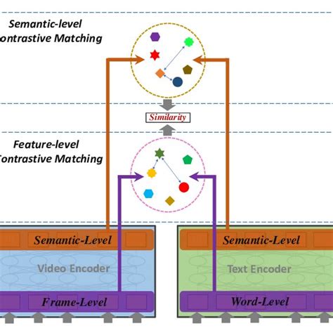 Hierarchical Cross Modal Contrastive Matching Consists Of Feature And