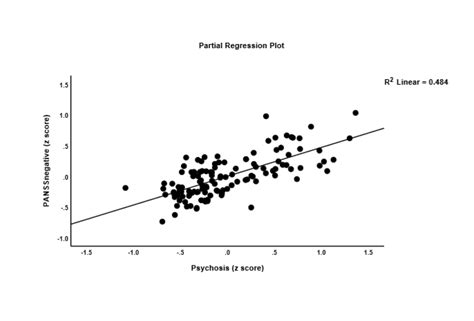 Partial Regression Plot Between The Panss Negative Subscale Score And
