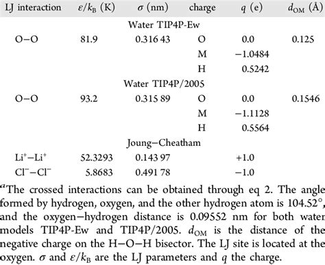 Parameters For The Joung−cheatham Force Fields And Tip4p Ew And Download Scientific Diagram