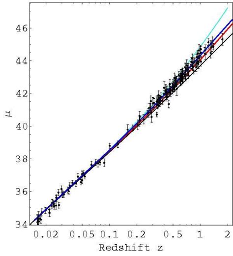 Supernovae Magnitude Redshift Data Upper Curve Light Blue Is Dark