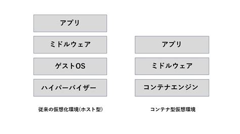 【初学者向け】dockerとは？初心者のための用語解説 Docker Compose Qiita