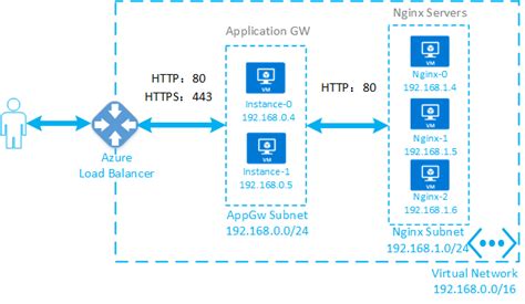如何在使用应用程序网关和 Nginx 的环境下实现强制 HTTPS 跳转