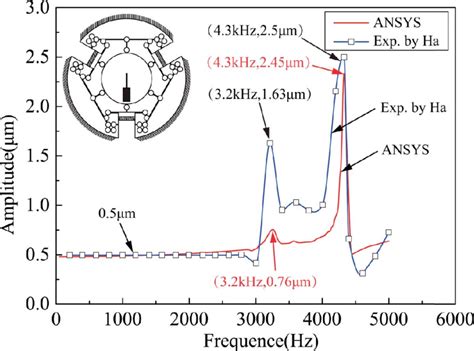 Vibration Comparison Between The Experiment And The Simulation At A Download Scientific Diagram