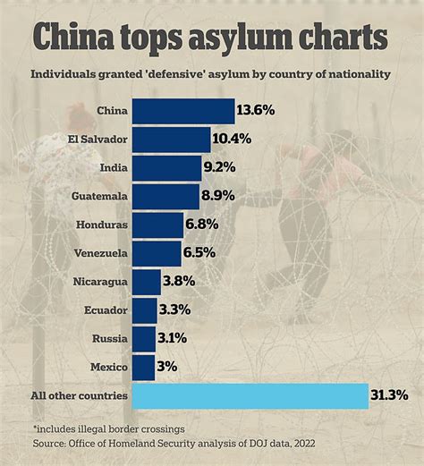 Number Of Chinese Migrants Crossing The Border At San Diego Now Exceeds