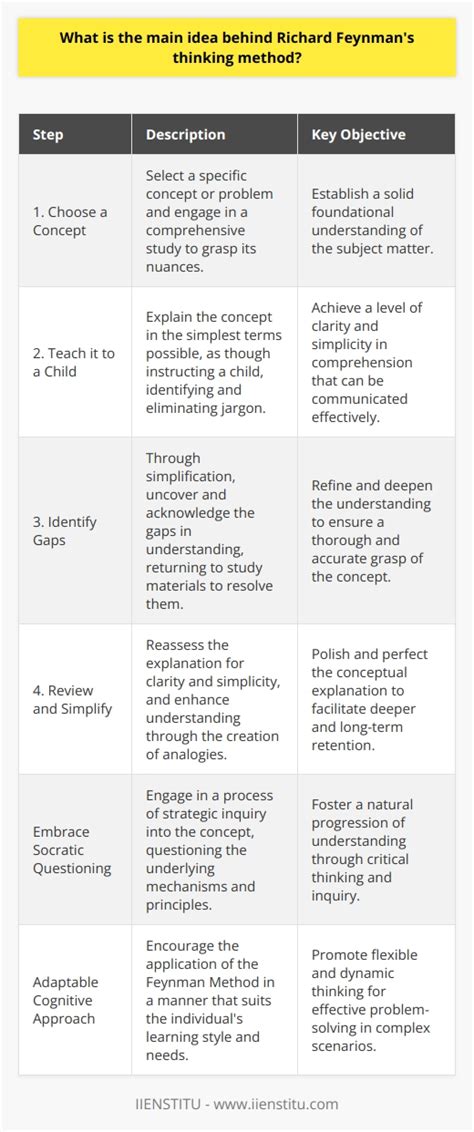 Unlock Problem Solving Skills With Richard Feynman Iienstitu