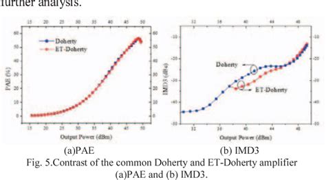 Figure 1 From A Lte Doherty Power Amplifier Using Envelope Tracking Technique Semantic Scholar