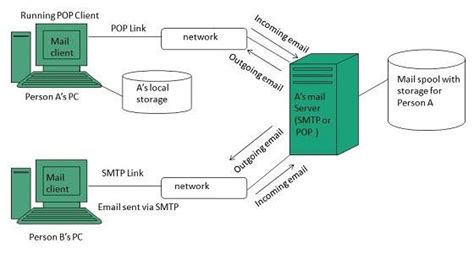 Explain The Structure Of An Email Address With Diagram Co To Explain The Structure Of An Email Address With Diagram Co To