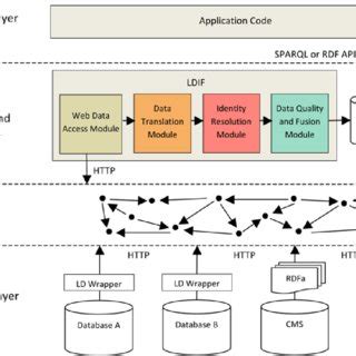 Framework Diagram Of A Data Integration System Based On Data Service Download Scientific