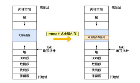 腾讯一面malloc是如何分配内存的free怎么知道该释放多少内存 知乎 腾讯一面malloc是如何分配内存的free怎么知道该释放多少内存 知乎
