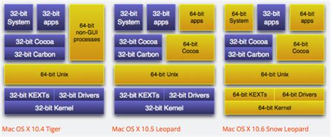Osx When Did Macos Fully Transition To 64 Bit Unix And Linux Stack