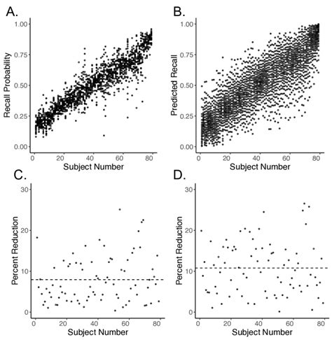 Residual Variability In Recall A Inter Session Variability Each Dot