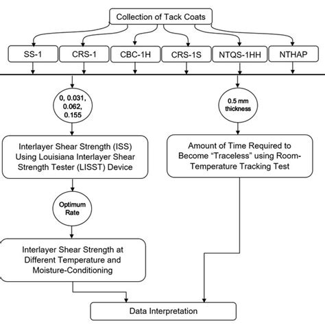Work Flow Of Laboratory Tests Download Scientific Diagram