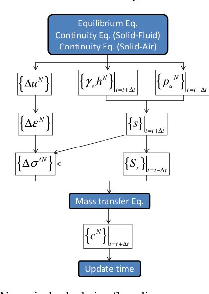 Figure 1 From Rainfall Infiltration Simulation On Embankment Containing