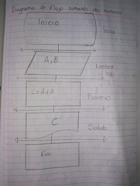 Diagrama De Flujo Suma De Dos Números