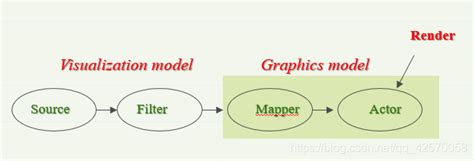 Vtk学习之一（基本介绍、一个简单的vtk例子） Csdn博客