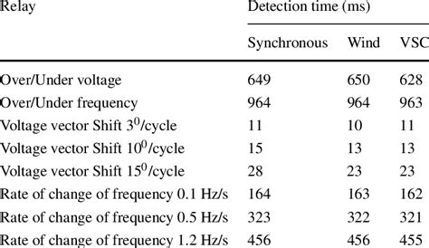 Comparison Of Response Times Of Islanding Detection Methods 20