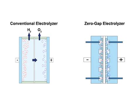Elastic Support Mesh Technology In Alkaline Water Electrolyzers