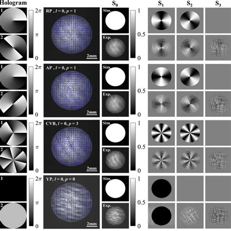 Experimental Setup For Generating Arbitrary Vector Vortex Beams A