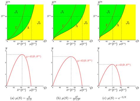 Processes Special Issue Mathematical Modeling And Control Of