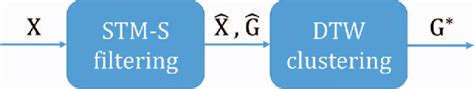 Figure 1 From Unsupervised Time Series Clustering Of Distorted And Asynchronous Temporal