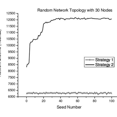 Random Network Topology With 30 Nodes And Their Ids Download Scientific Diagram
