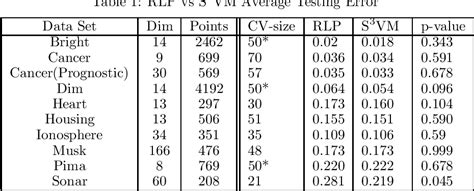 Table 1 From Semi Supervised Support Vector Machines Semantic Scholar