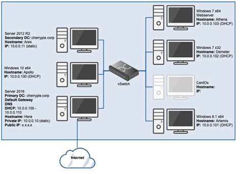 Create A Personal Forensics Lab Part The Windows Workstations Seth Enoka DFIR