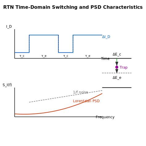 Random Telegraph Noise In Transistors Tutorials On Electronics Next Electronics