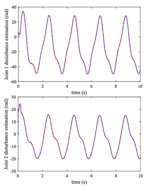 Lumped Disturbance Estimation Of Joints Download Scientific Diagram