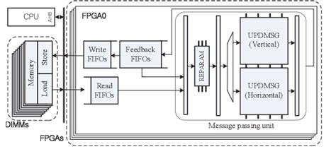 Figure 1 From A Robust Message Passing Based Stereo Matching Kernel Via