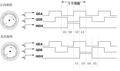 编码器 正交编码器 Csdn博客