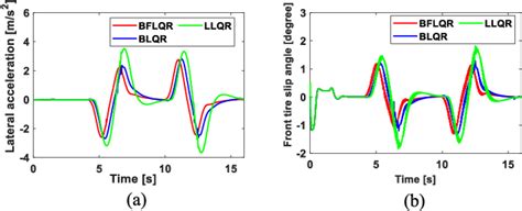 Figure 10 From A Lateral And Longitudinal Dynamics Control Framework Of Autonomous Vehicles