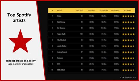 Top Spotify Artists Chartmasters
