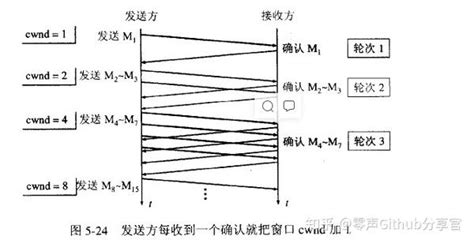 Tcp的拥塞控制 Tahoe Reno Newreno Sack 知乎