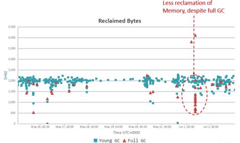 Eliminate Consecutive Full Gcs Gc Easy Universal Java Gc Log Analyser