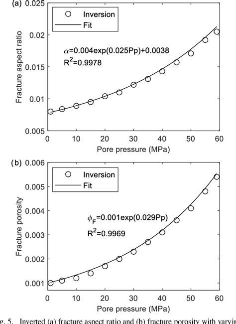 Figure 5 From Variation Of Fracture Parameters With Pore Pressure And Its Effects On The