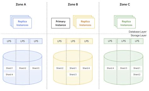 alloydb s storage layer analysis sobyte