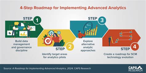 Implementing Advanced Analytics