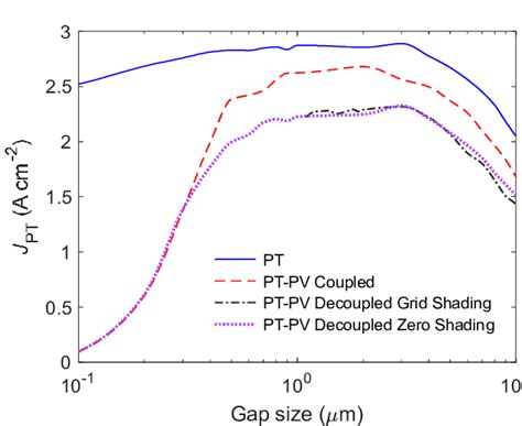 Output Current Density Of The A Pt And B Pv Sub Devices Of Various