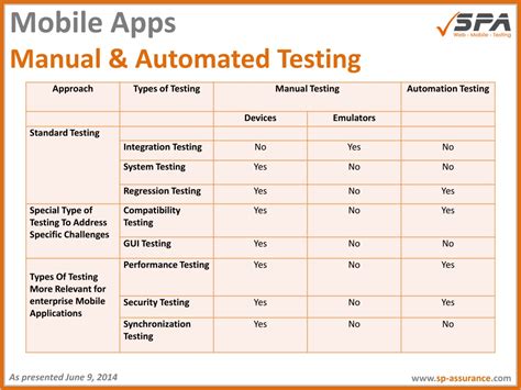 Ppt Mobile App Testing Strategy Powerpoint Presentation Free Download Id1499240