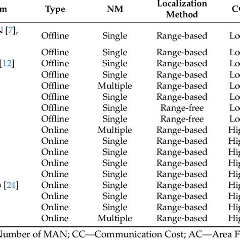 Comparison Of Path Planning Algorithms Download Table
