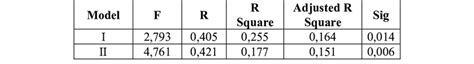Result Of Regression Analysis F Test Download Scientific Diagram