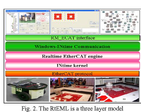 Figure 2 From Development Of Realtime Ethercat Master Library Using Intime Semantic Scholar