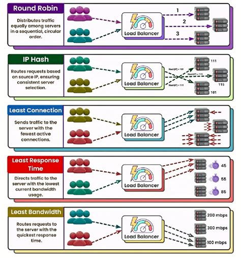 Soham Gambhir On Linkedin Networking Loadbalancing Systemdesign